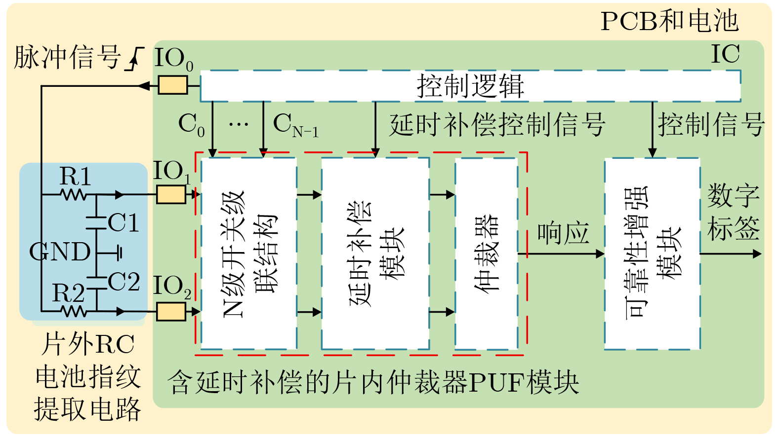 面向电池防伪的混合型PUF标签生成技术