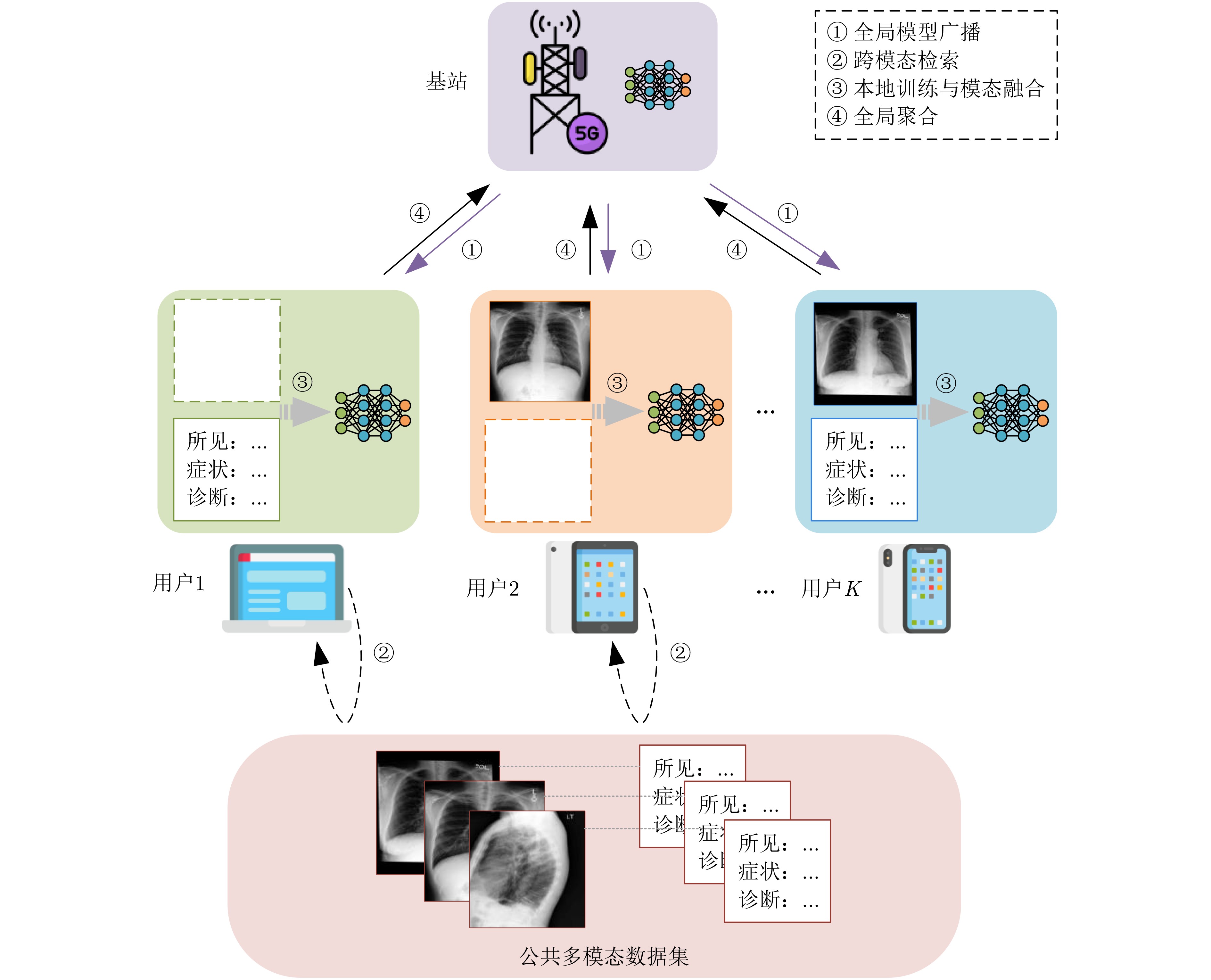 无线网络中跨模态检索增强的高能效多模态联邦学习